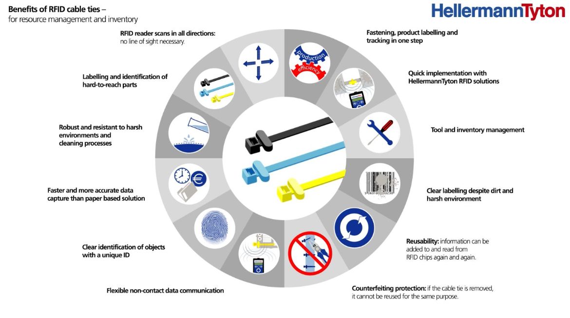Applicazioni RFID per l'identificazione e la tracciabilità